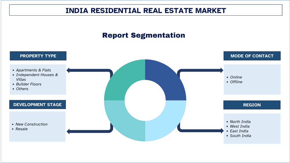 India Residential Real Estate Market: Current Analysis and Forecast (2024-2032)