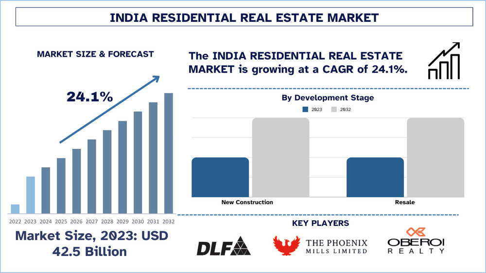 India Residential Real Estate Market: Current Analysis and Forecast (2024-2032)