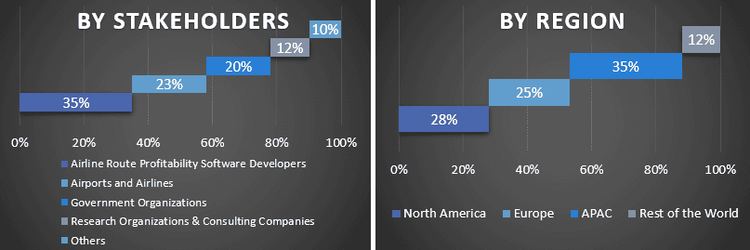 Airline Route Profitability Software Market - Analysis, Size (2022-2028)