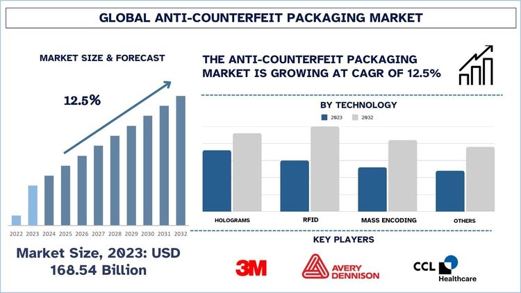 Anti-Counterfeit Packaging Market Forecast to 2032