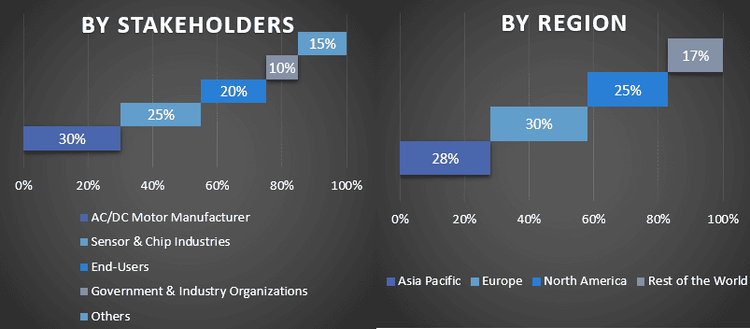 BLDC Fan Market- Analysis, Size, Share, Growth, Forecast (2022-2028)