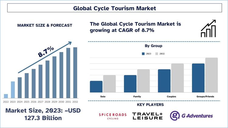 Cycle Tourism Market Size And Growth Report, 2032