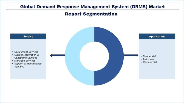 Demand Response Management System Market Growth Report, 2032