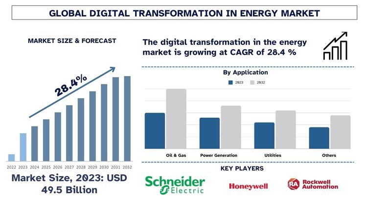 Digital Transformation in Energy Market Report & Growth 2032