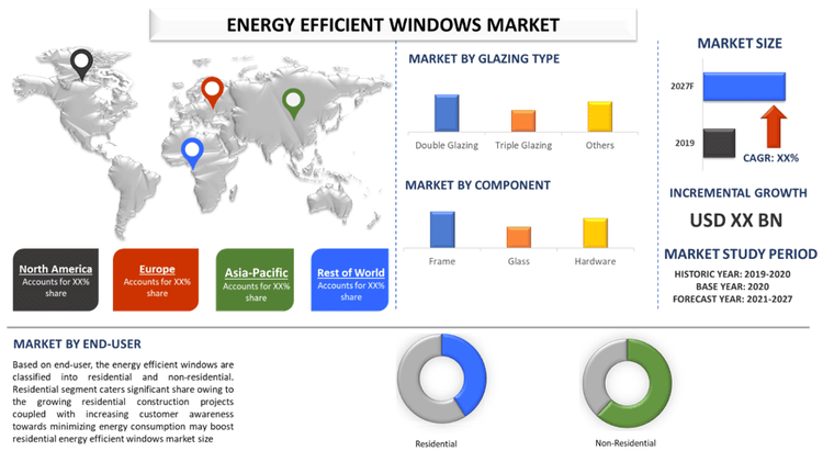 Energy Efficient Windows Market Size Analysis 2027