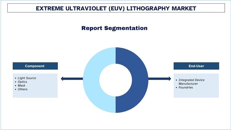 Extreme Ultraviolet (EUV) Lithography Market Size, Growth Report, 2032