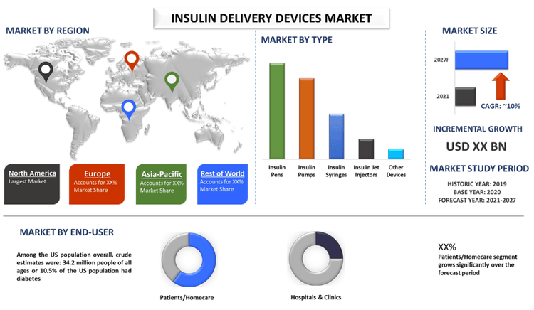 Insulin Delivery Devices Market Report, Share, Size, Analysis 2027