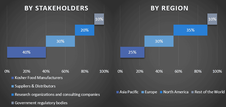 Kosher Food Market - Analysis, Size & Growth (2022-2028)