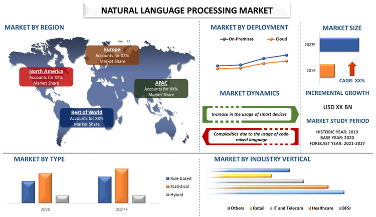Natural Language Processing Market - Analysis, Size, Share (2021-2027)