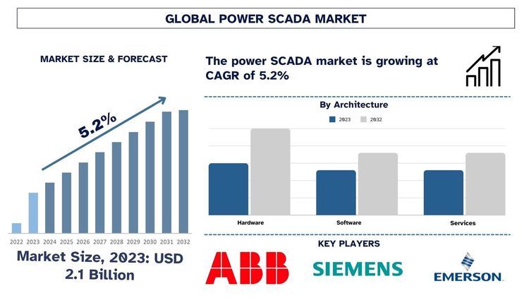 Power SCADA Market Size, Share, Growth and Forecast to 2032