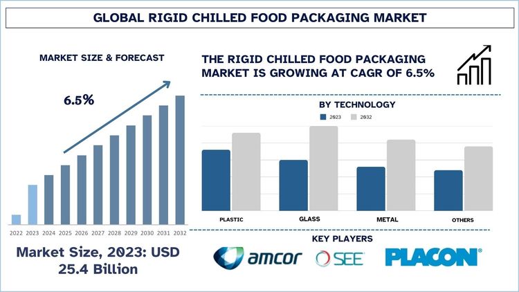 Rigid Chilled Food Packaging Market Size, Share, Forecast by 2032