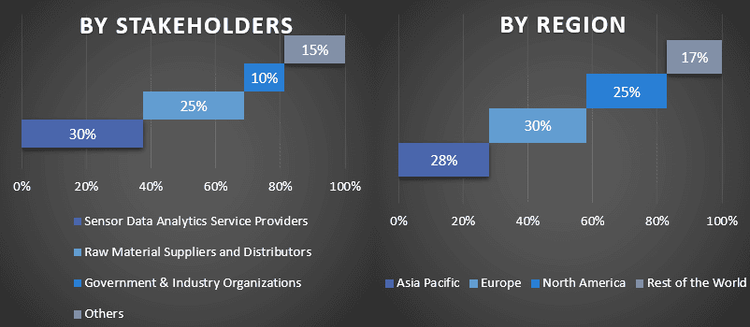 Sensor Data Analytics Market - Size, Analysis, Forecast 2022-2028