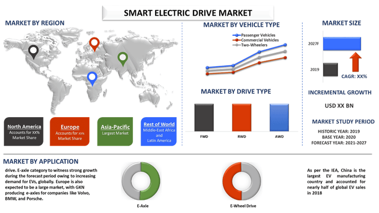 Smart Electric Drive Market Report, Share, Size, Analysis 2027