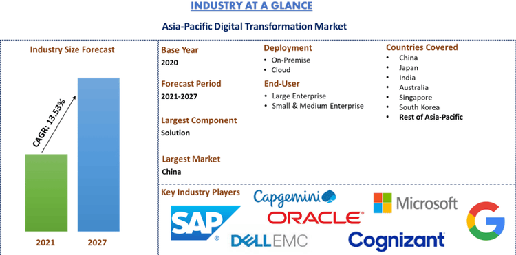 Asia-Pacific Digital Transformation Market Report, Share & Size ...