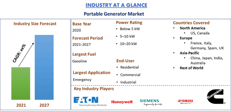 Portable Generator Market Report, Share, Size, Analysis 2021-2027