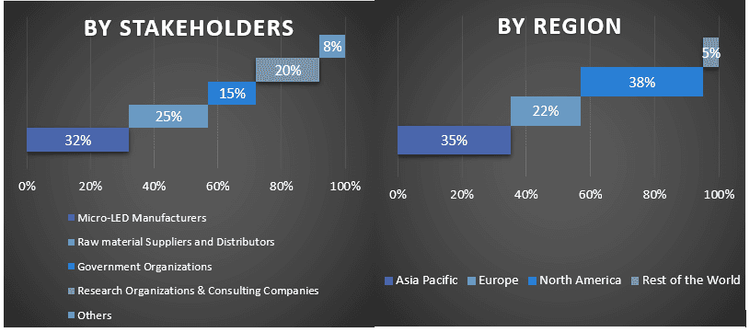 Micro-LED Display Market - Analysis, Size, Share, Growth 2022-2028
