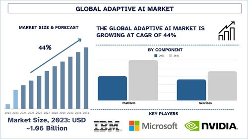 Adaptive AI Market Size, Growth and Forecast to 2032