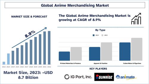 Anime Merchandising Market Size, Growth Analysis Report, 2032