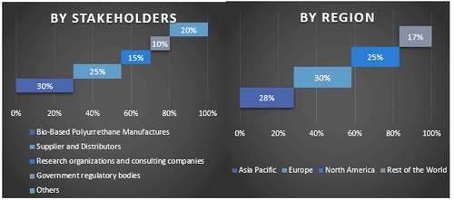 Bio-Based Polyurethane Market Growth Report, 2032