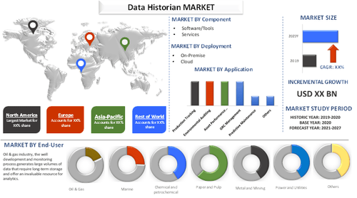 Data Historian Market Report, Share, Size, Analysis 2021-2027