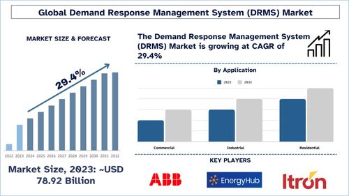 Demand Response Management System (DRMS) Market Growth Report, 2032
