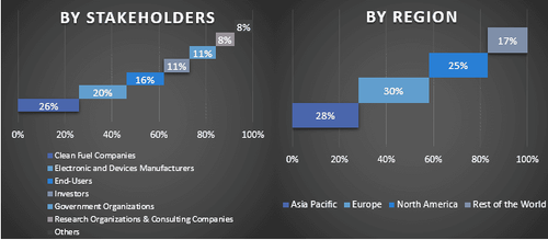 Gas Diffusion Electrode Market- Trends, Analysis & Forecast 2024-32