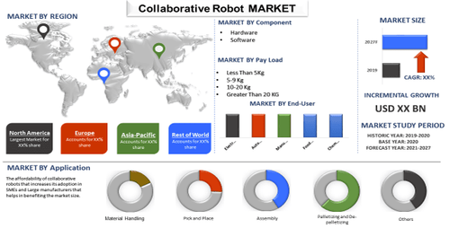 Collaborative Robot Market Report, Share, Size, Analysis 2021-2027