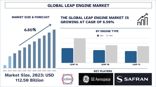 Leap Engine Market Size, Growth Report, 2032