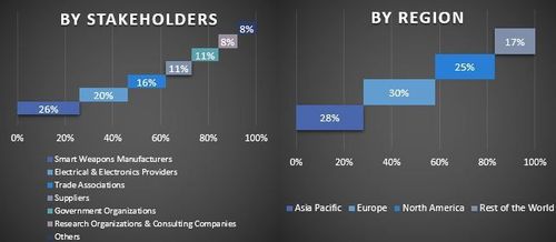 Smart Weapons Market Size & Share Report, 2032
